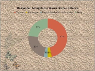 Chart survey wawu | PPT