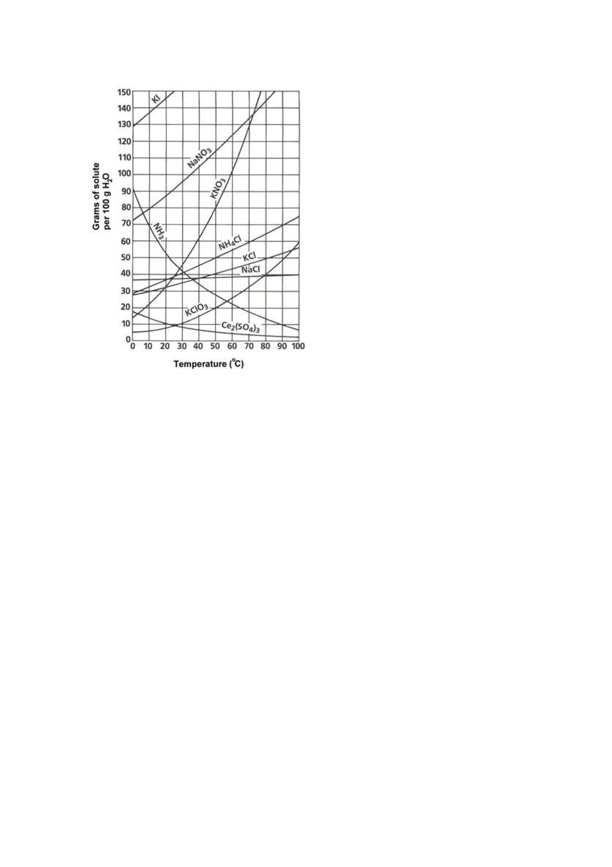 Chart true solution, temp vs solubility | DOC