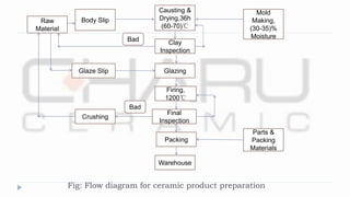 Charu ceramics industry | PPT