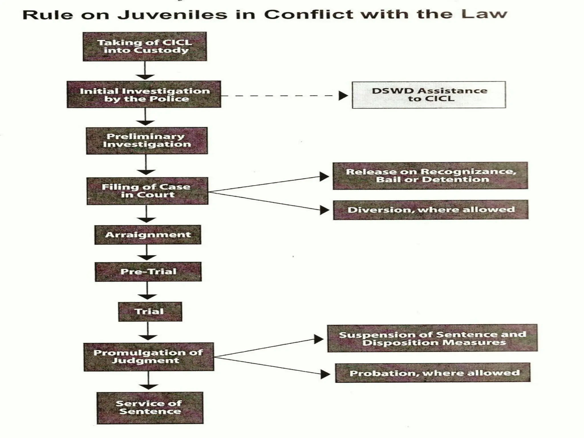Child In Conflict in the Law RA9344 BSCR | PDF