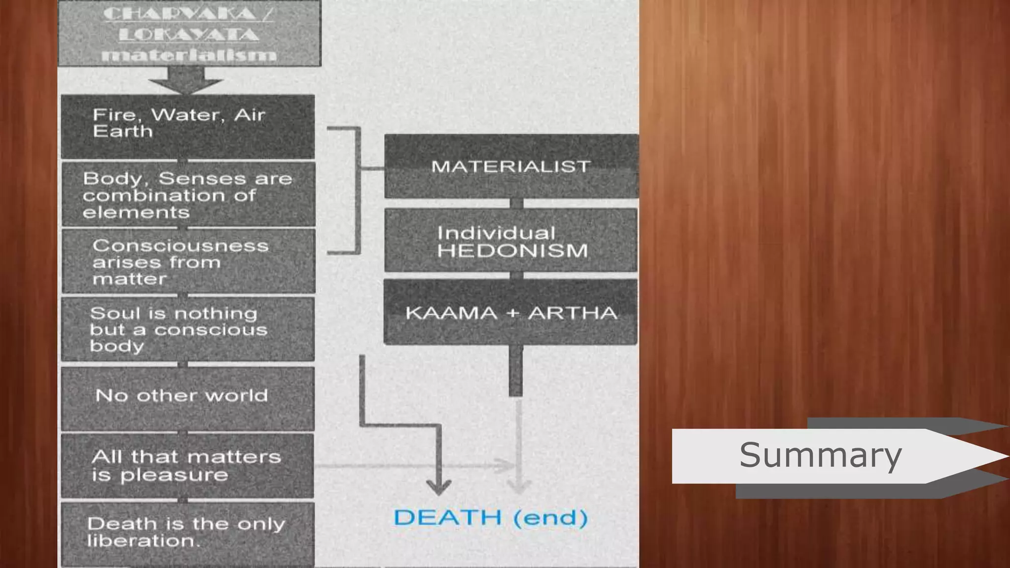 Charvaka phiosopy | PPTX