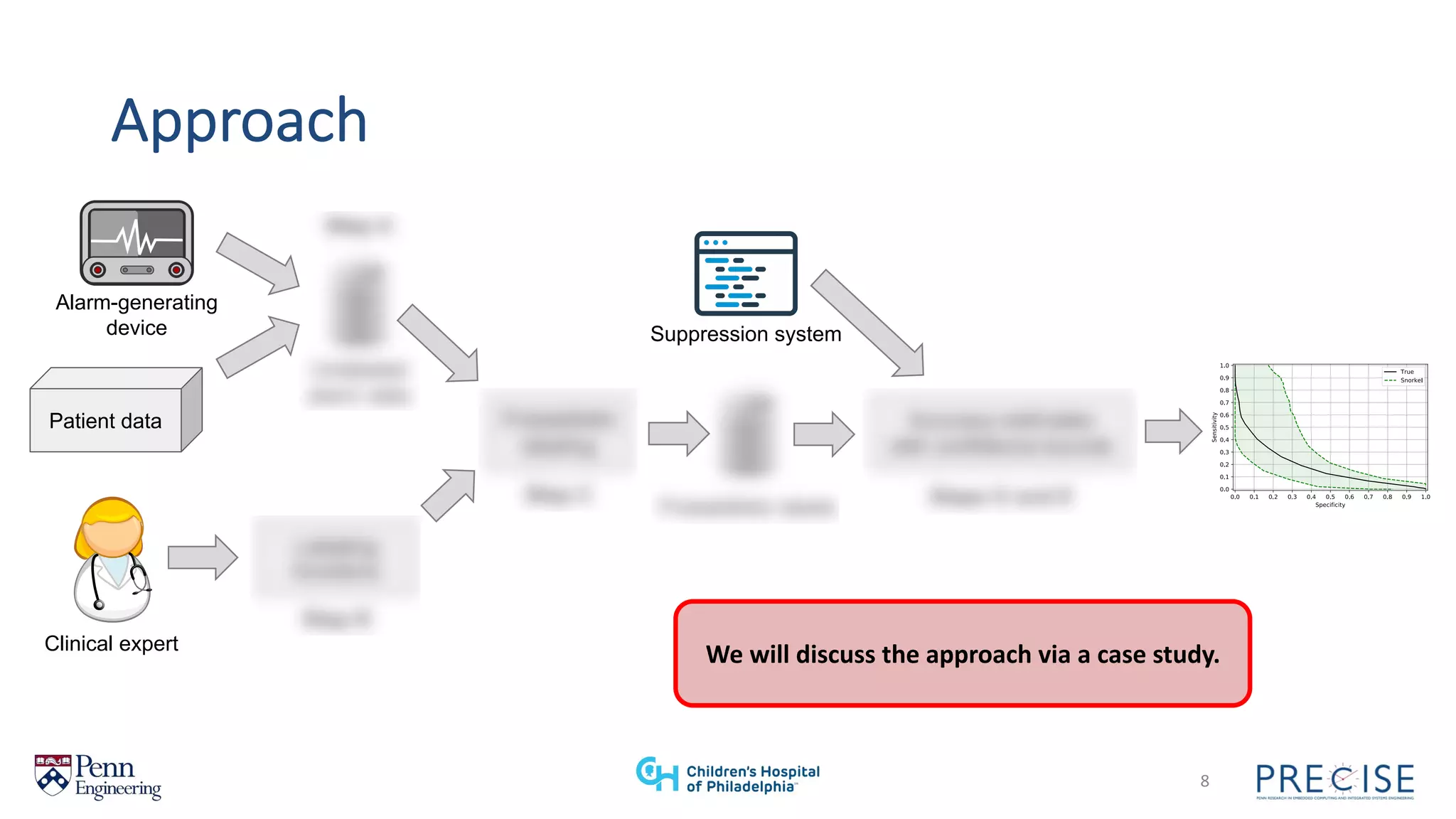 High-Confidence Data Programming for Evaluating Suppression of Physiological Alarms | PPT