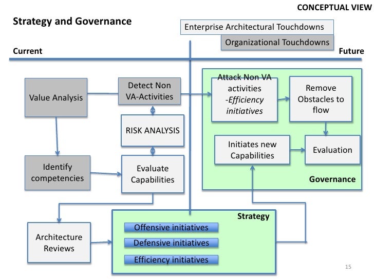 Enterprise Architecture Framework: Chase Global Bank