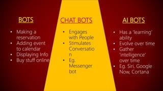 Intro to Chatbots using Microsoft bot framework and Azure cognitive services | PPT