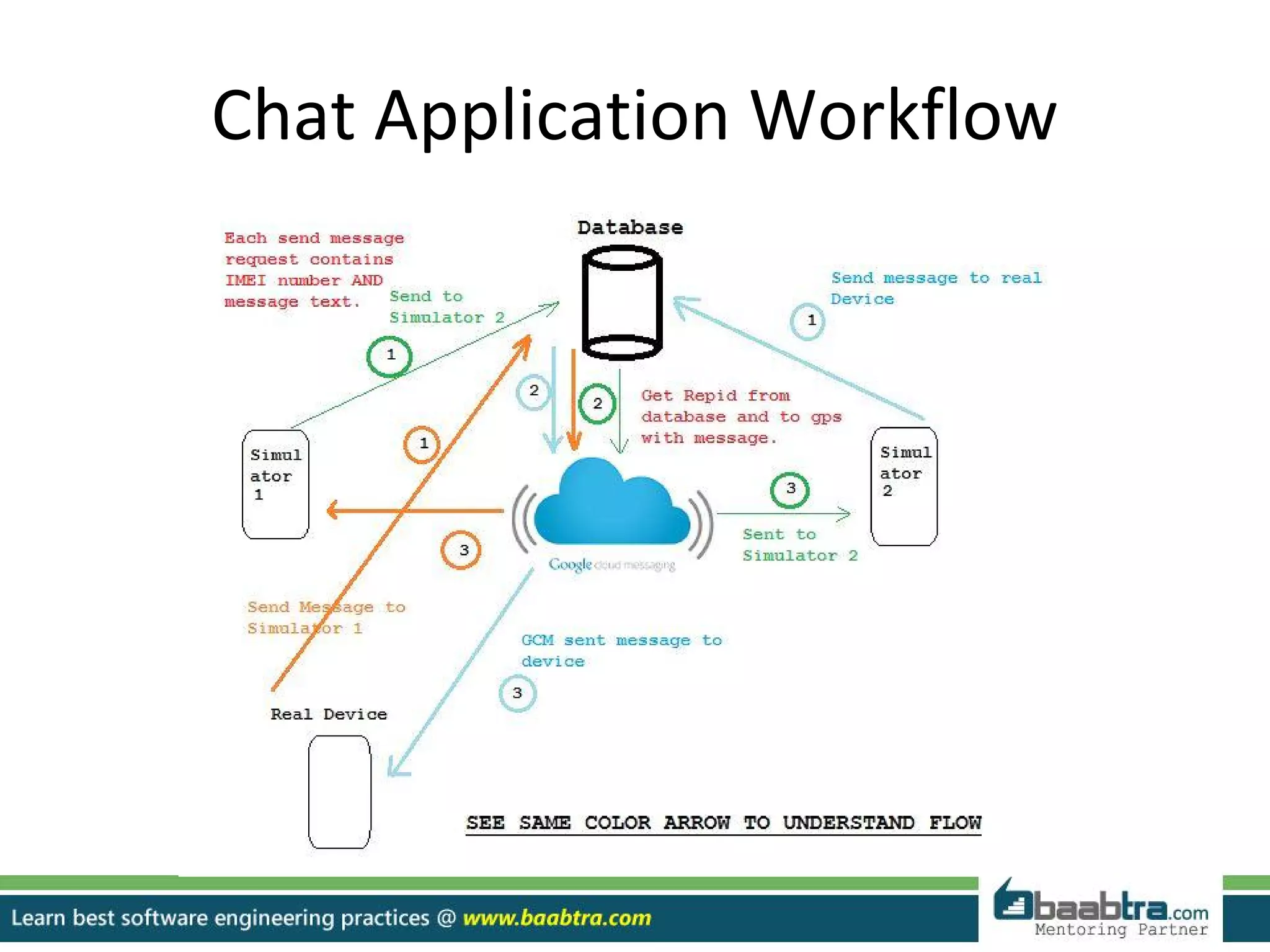 How to create a chat application on Android platform? | PPT