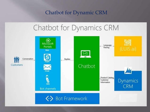 Everyone's Need to Know About Chatbot Framework & Platform | PPT