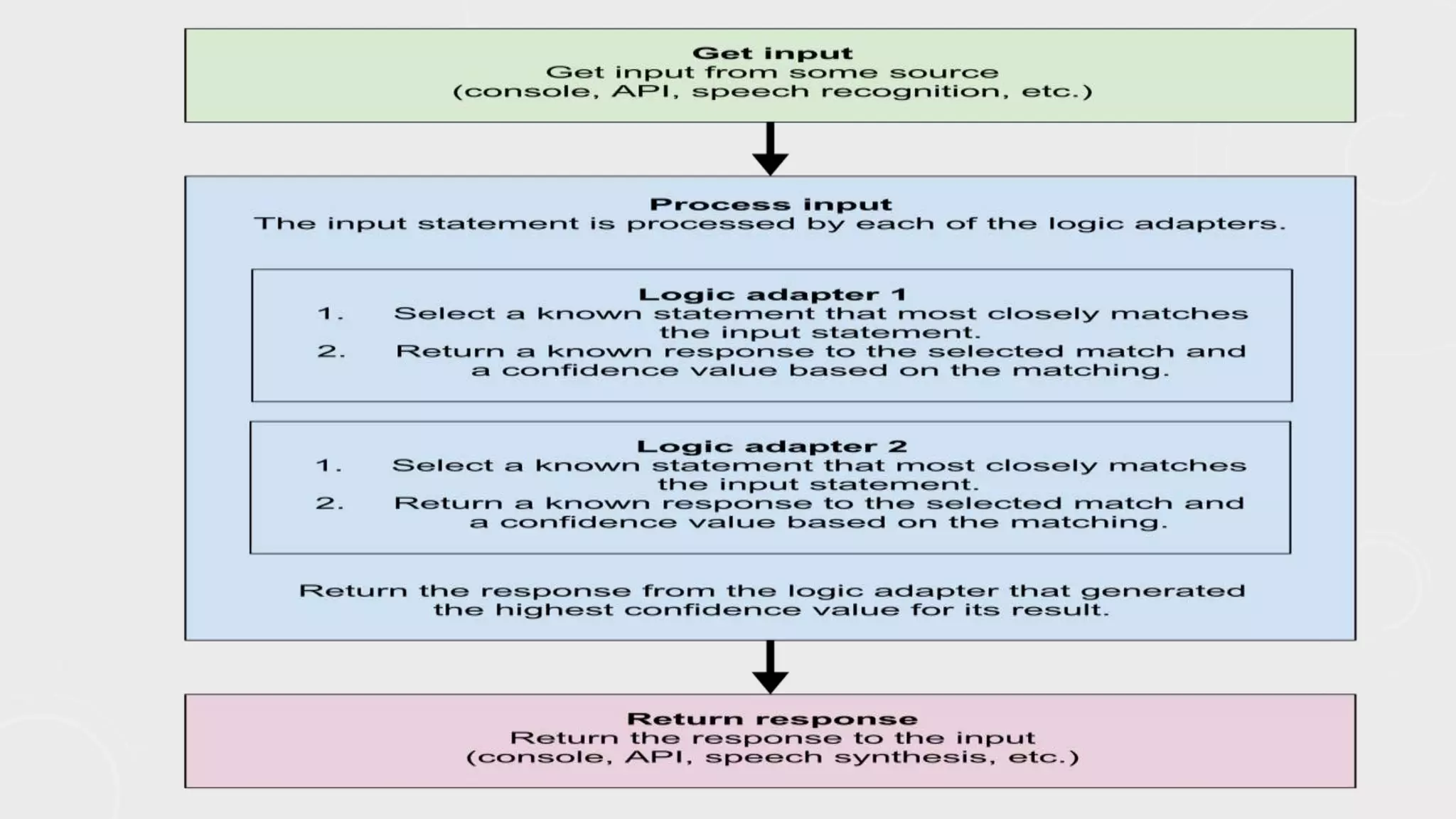 AI Based Health Care Chatbot System | PPTX