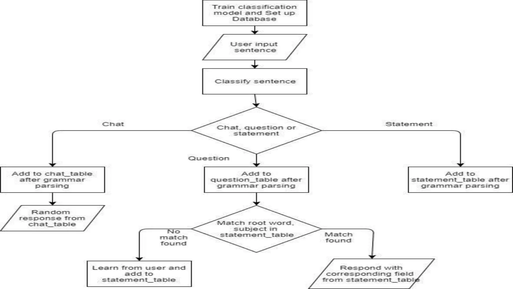 AI Based Health Care Chatbot System | PPTX