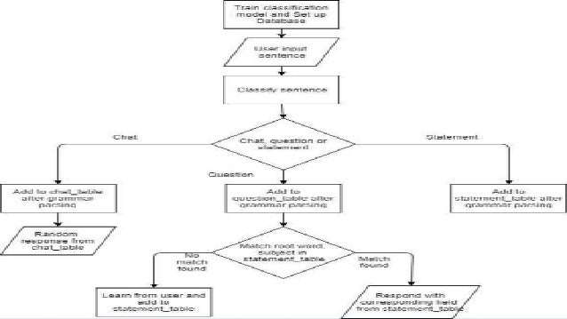 AI Based Health Care Chatbot System
