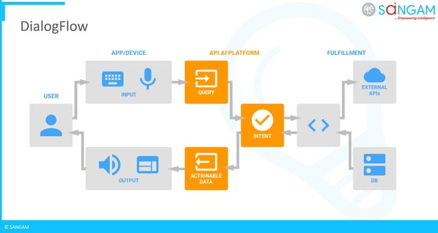 Developing Chatbots with API.ai/Dialog flow | PPT