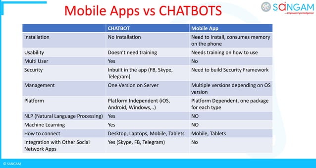 Developing Chatbots with API.ai/Dialog flow | PPT