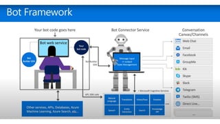 ChatBot Concept MS BOT Framework | PPT