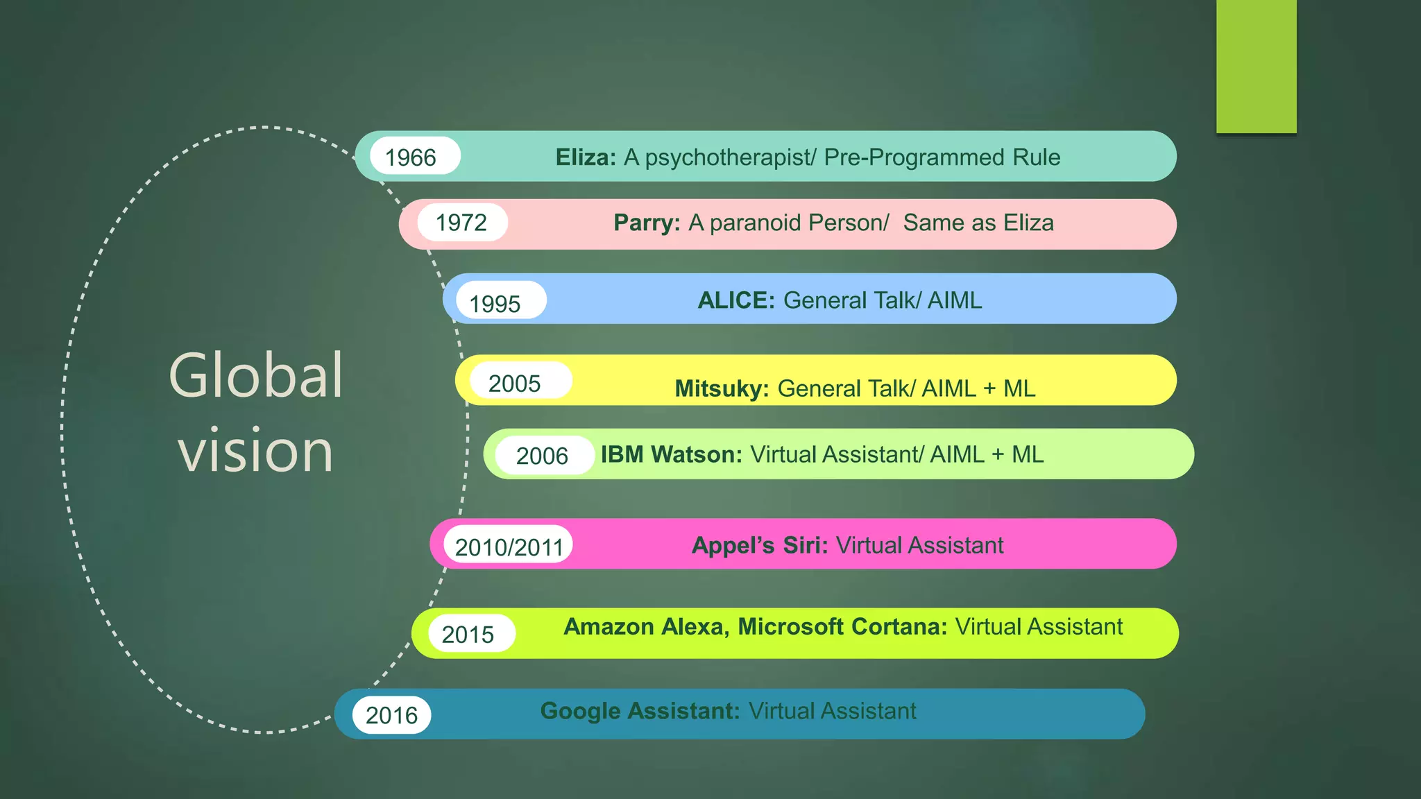 Chatbot History | PPTX