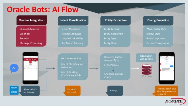 How Oracle Digital Assistants / ChatBots can revolutionize your Oracl…