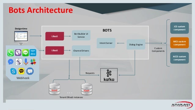 How Oracle Digital Assistants / ChatBots can revolutionize your Oracl…