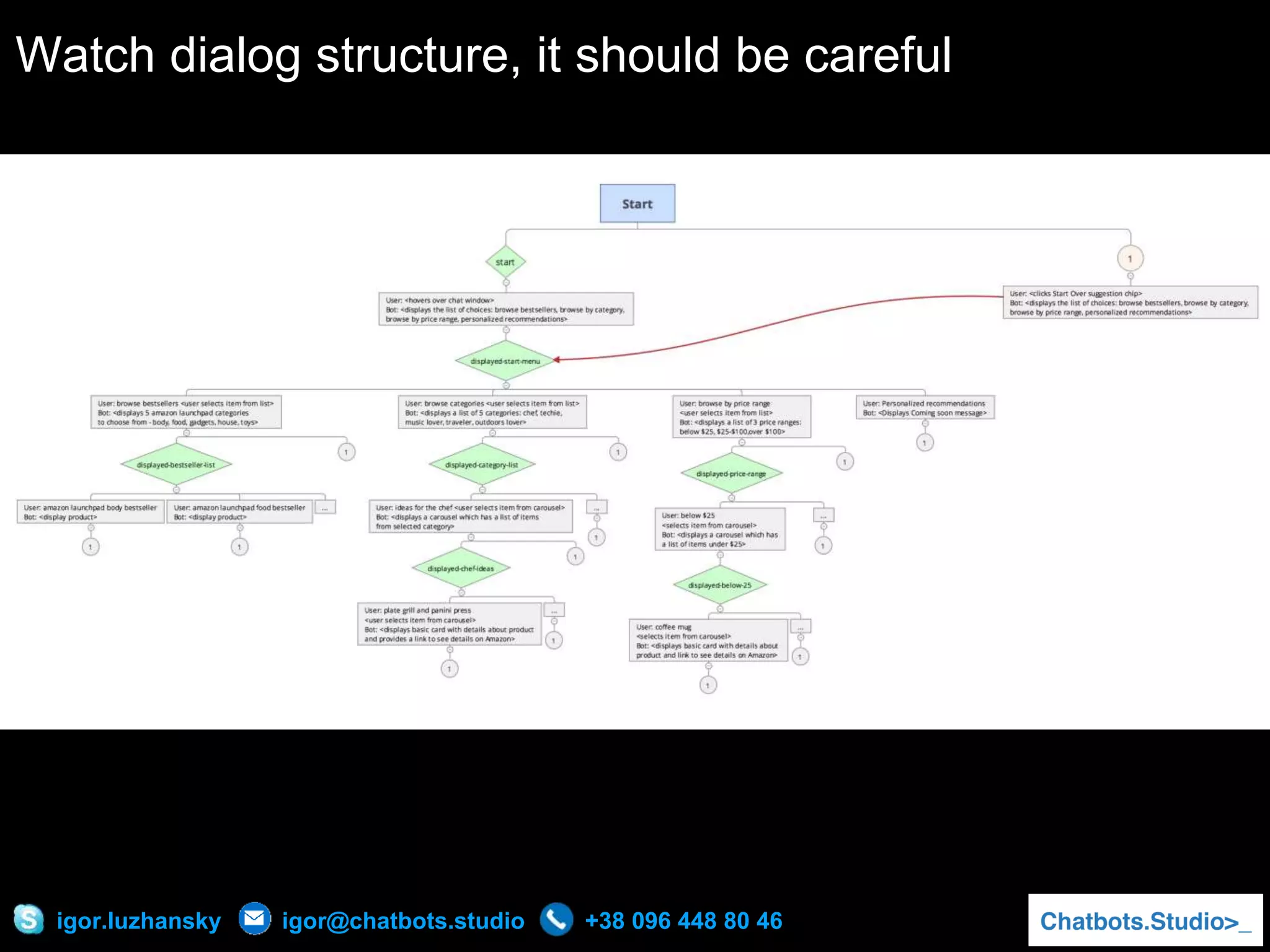 AI Chatbot Development Methodology | PPTX