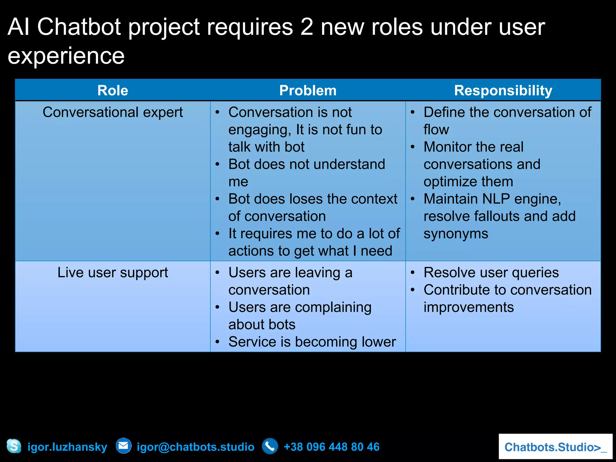 AI Chatbot Development Methodology | PPTX