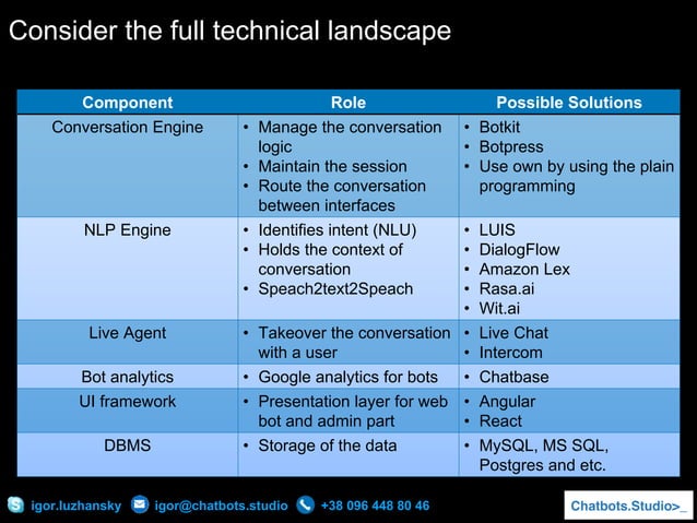 AI Chatbot Development Methodology | PPTX