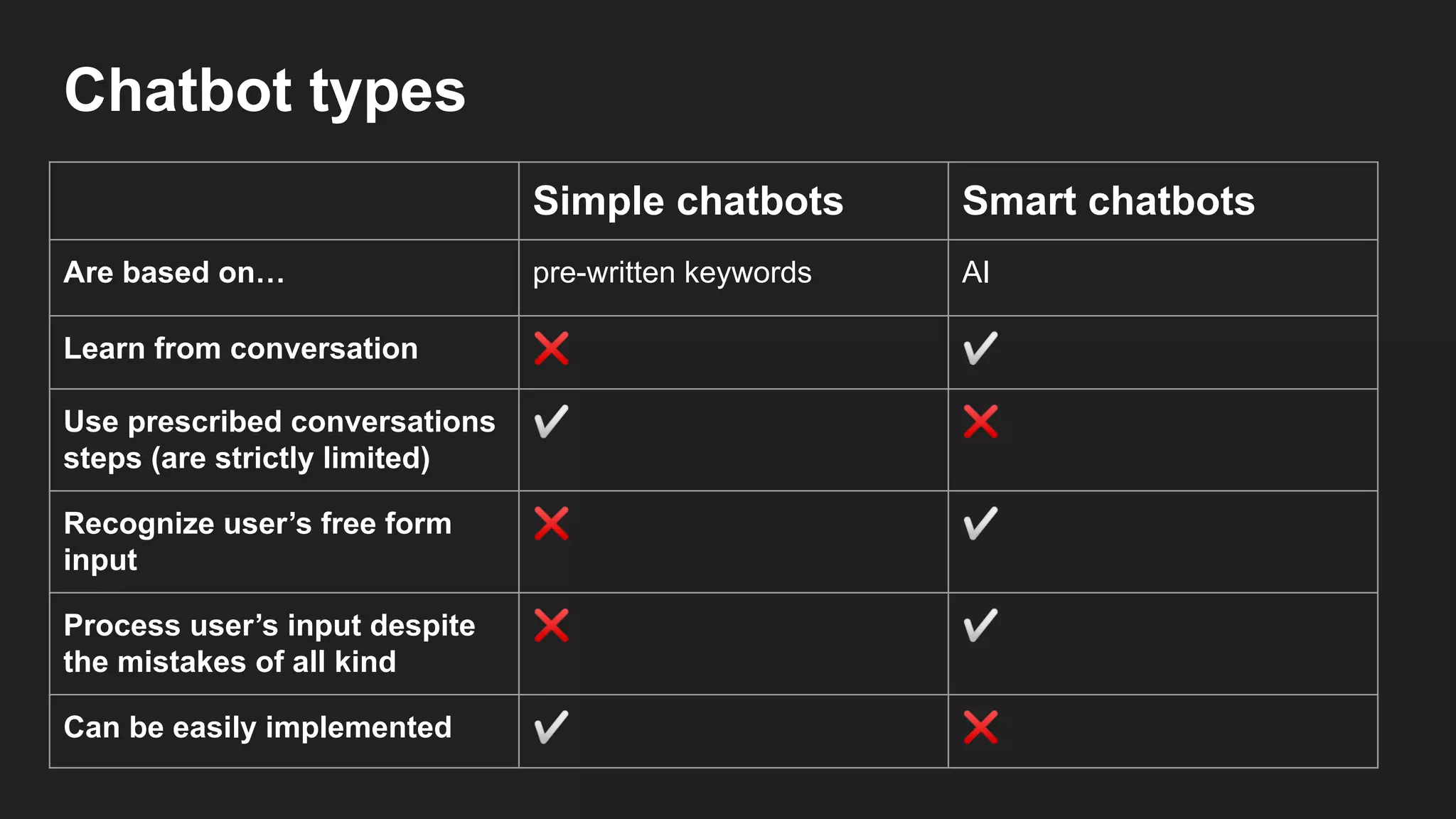 Chatbots definition, functions&use | PPT
