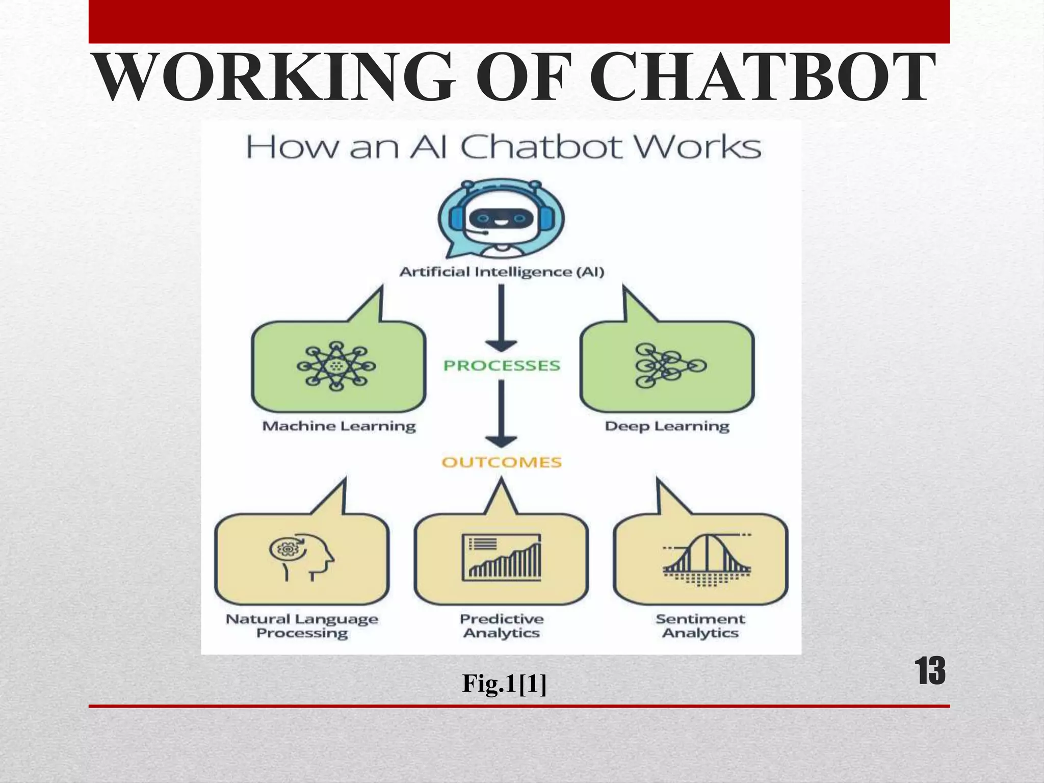 Chatbot Technology | PPTX | Artificial Intelligence | Technology & Computing