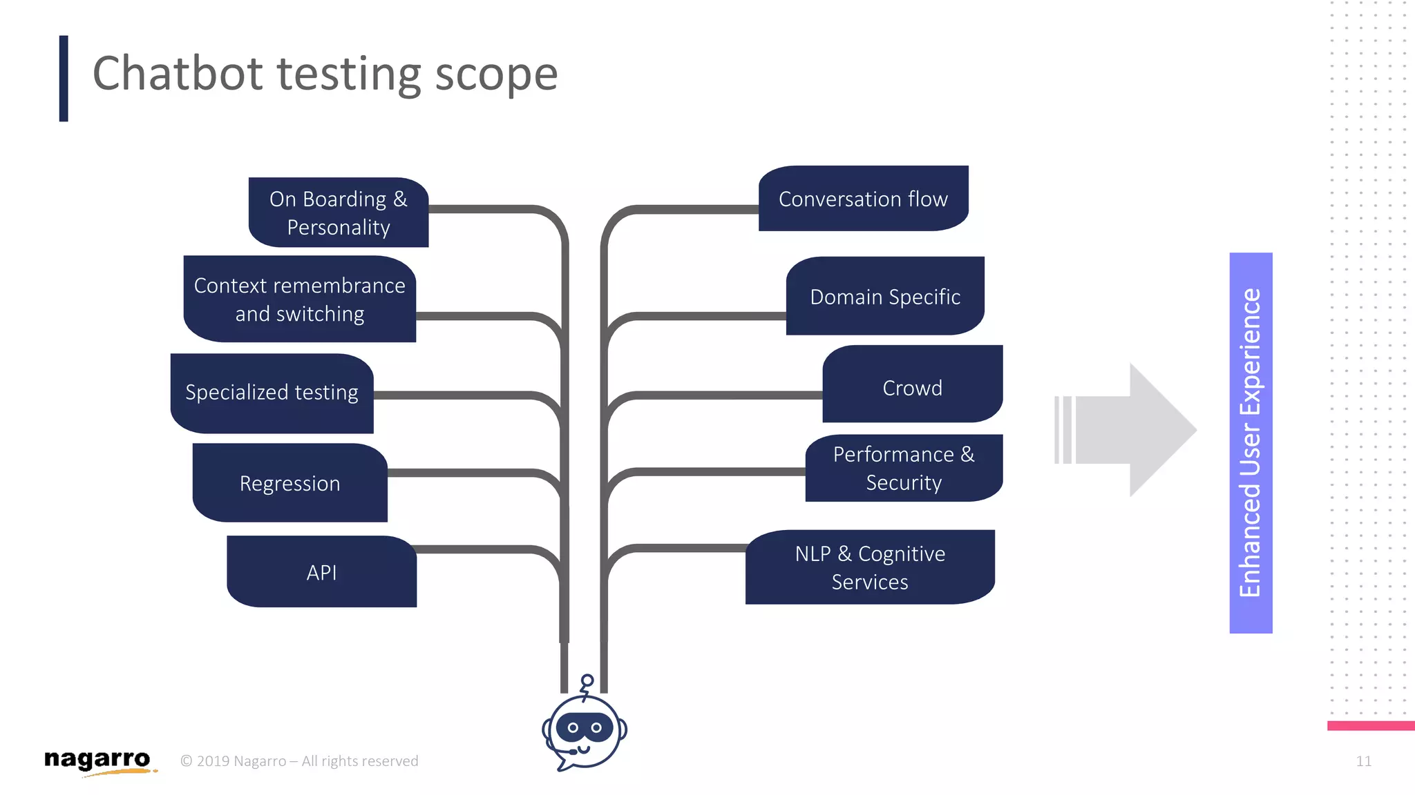 Chatbot testing | PDF