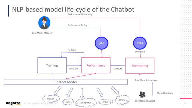 Chatbot testing | PDF | Artificial Intelligence | Technology & Computing