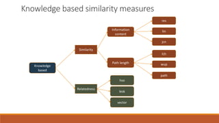 Chat bot using text similarity approach | PPT