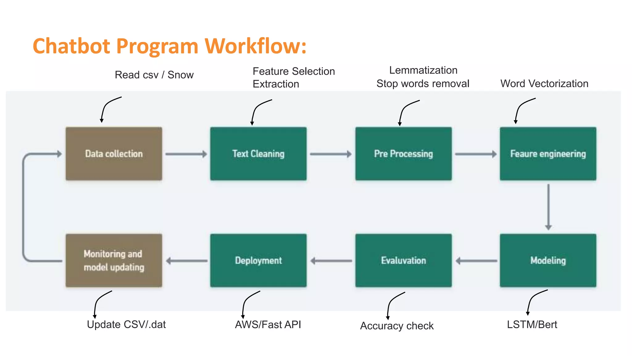 Chatbot_workflow.pptx