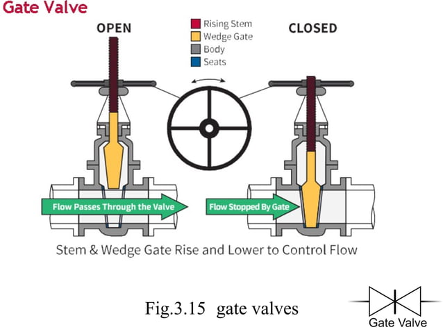 Chapter 3 Valves(Fluid power regulators).pptx