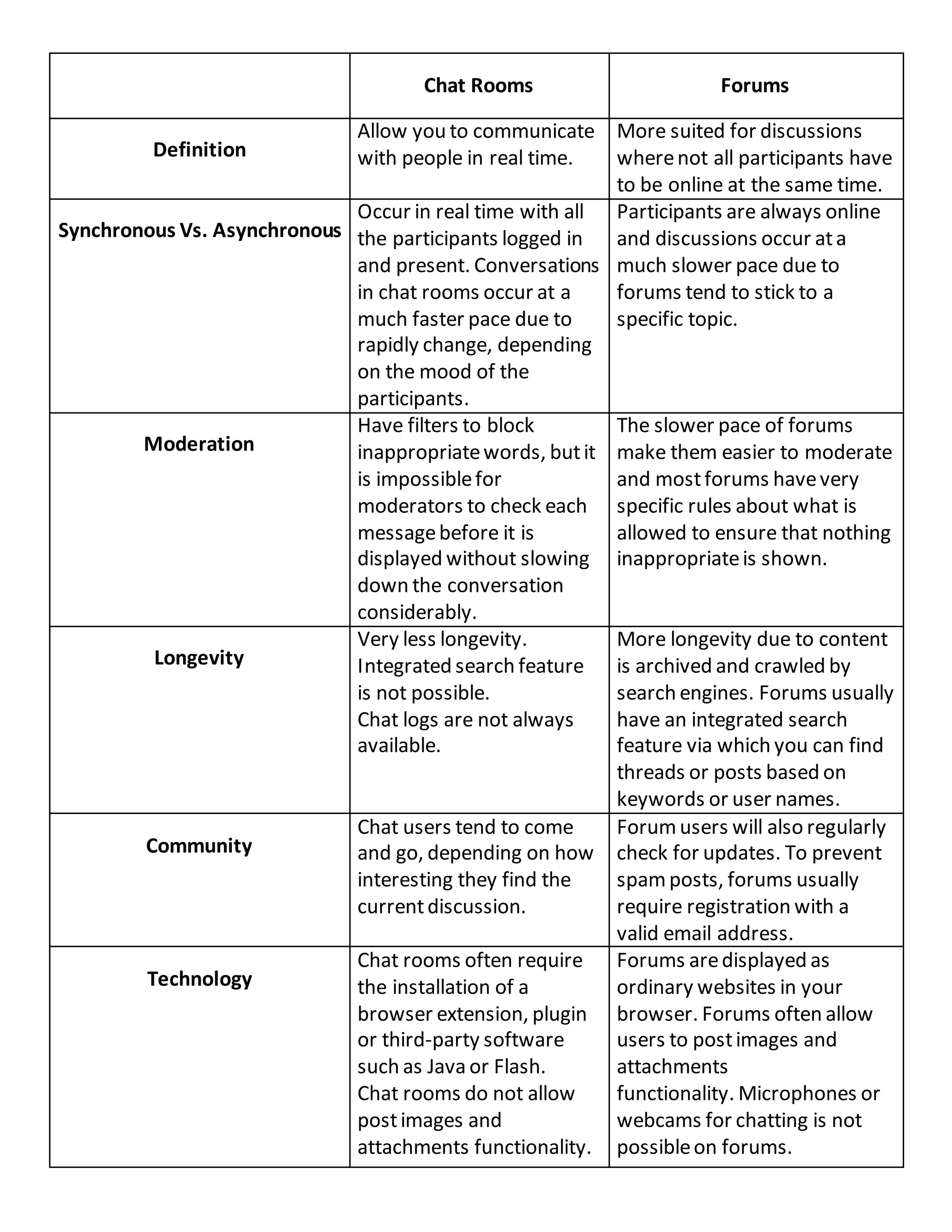 Chat rooms vs forums | DOCX