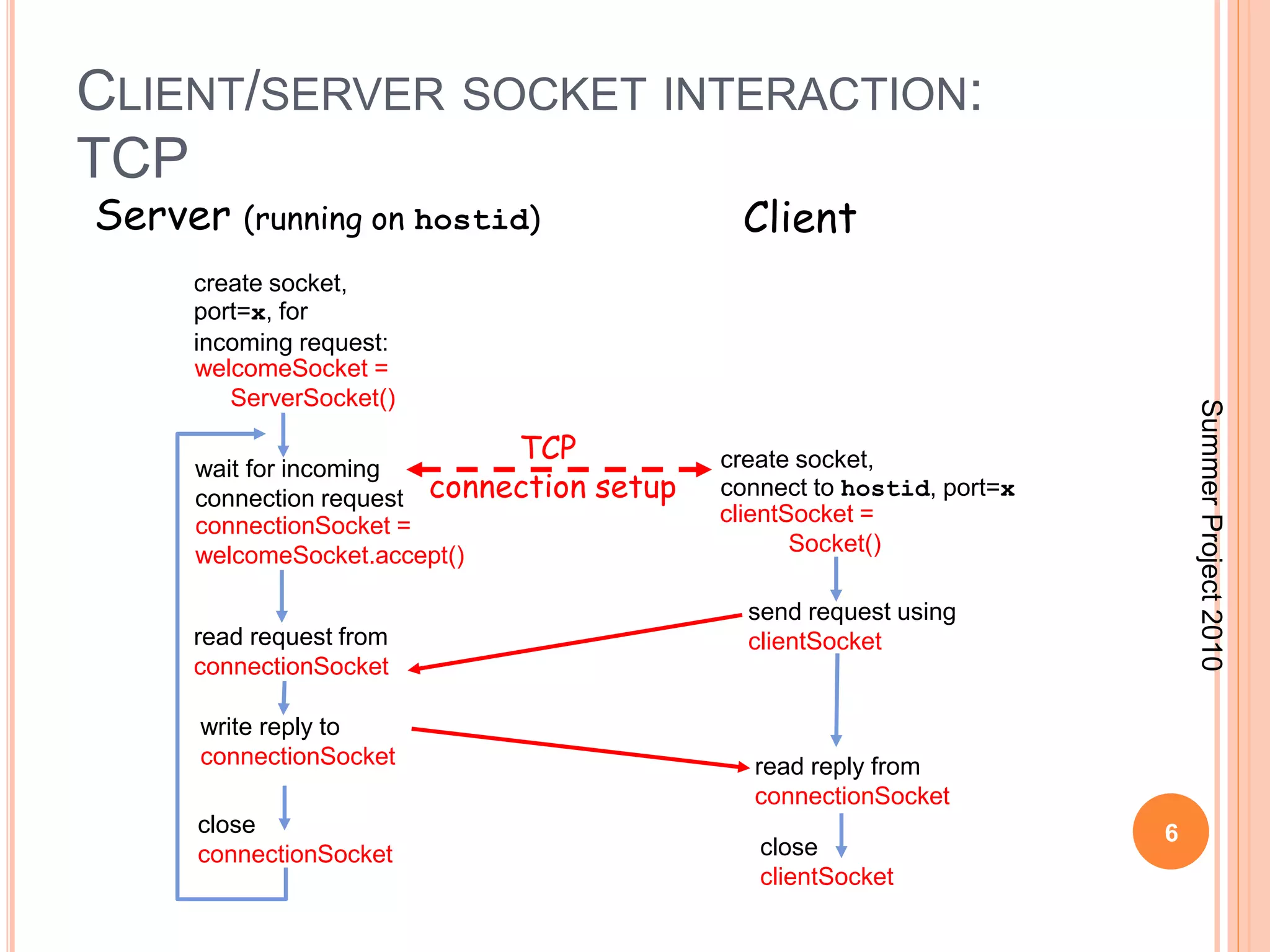 Chat server nitish nagar | PPTX