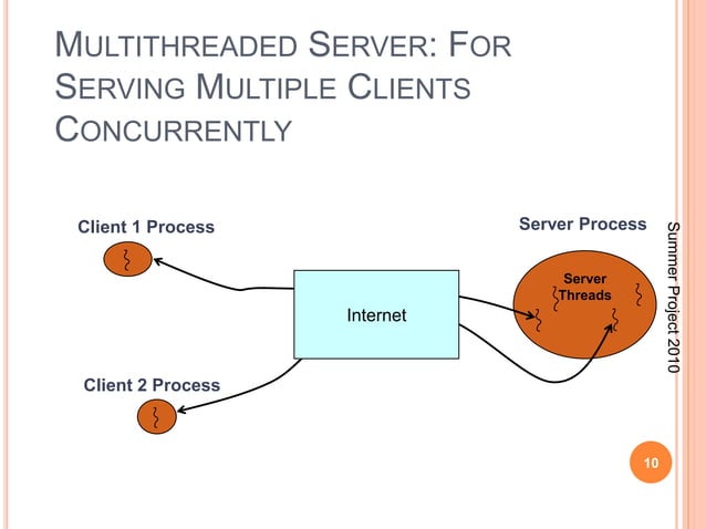 Chat server nitish nagar | PPT