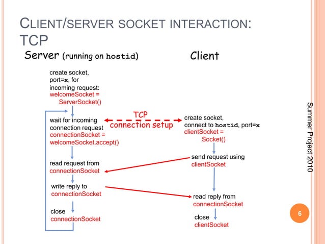 Chat server nitish nagar | PPT