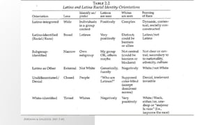Model of Latino Identity Development and Model of Hispanic Identity ...