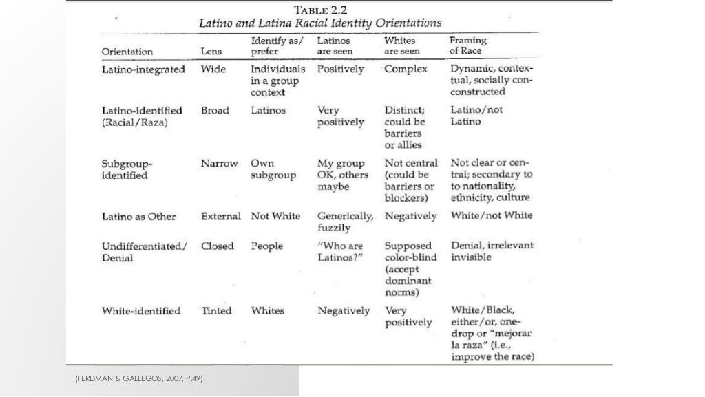 Model of Latino Identity Development and Model of Hispanic Identity D…