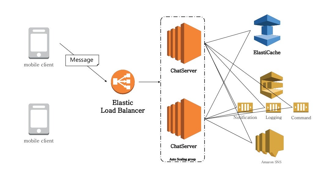 Chatting Server on AWS