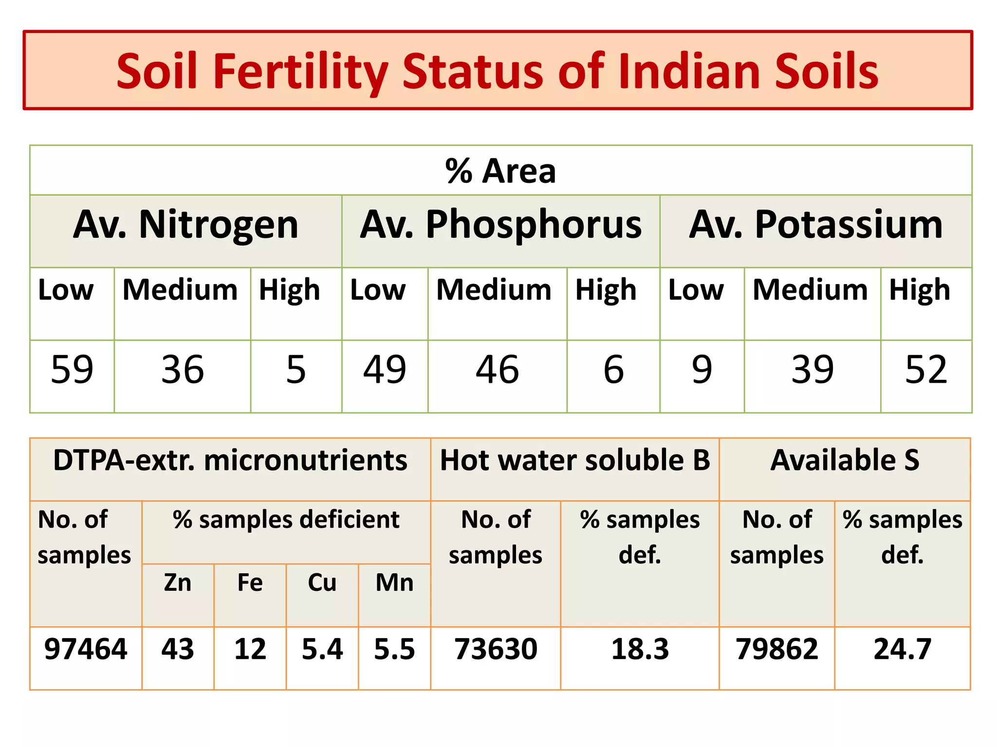 Towards Healthy Soils: the experience of Soil Health Programme in India ...