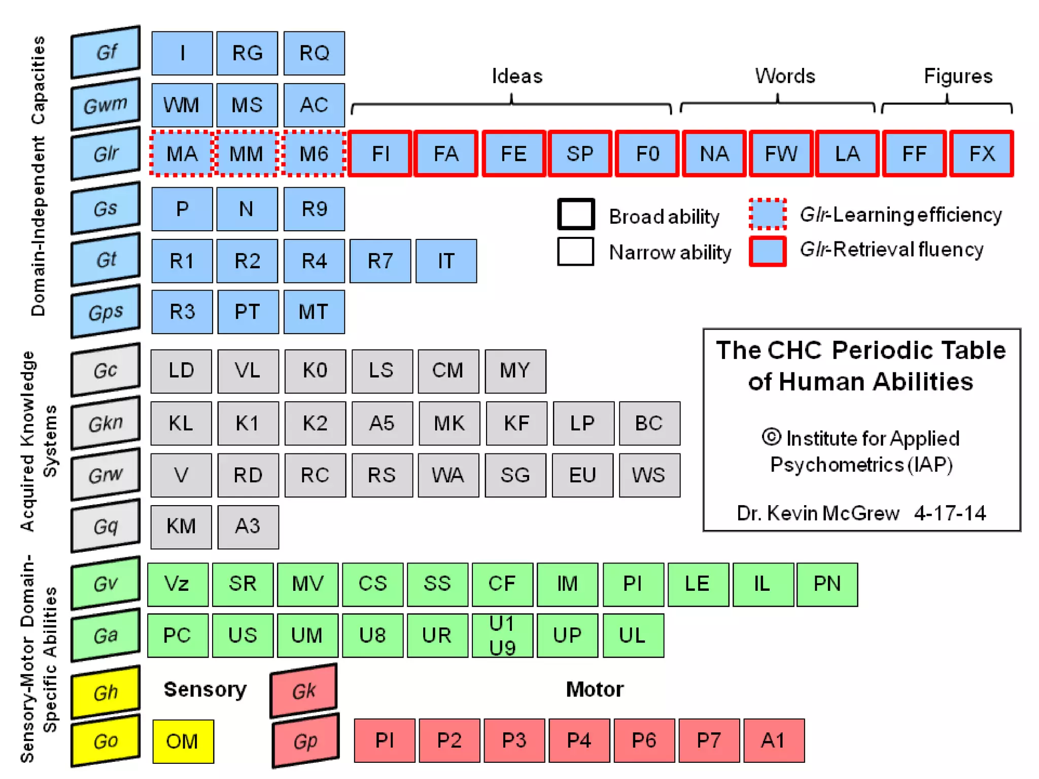 CHC Theory Codebook 1: Cognitive definitions | PPTX
