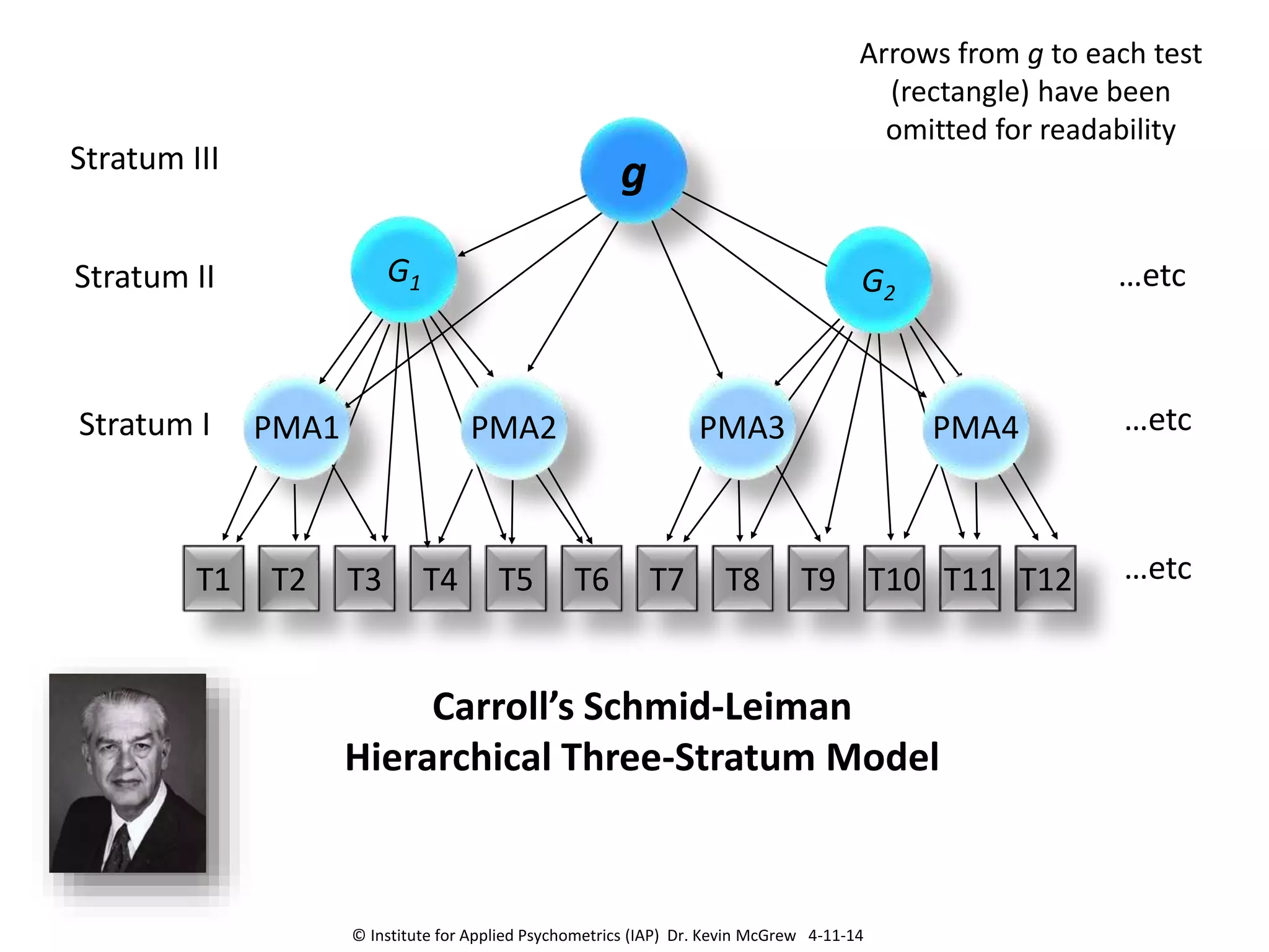 CHC theory 101: From general intelligence (g) to CHC theory | PPTX