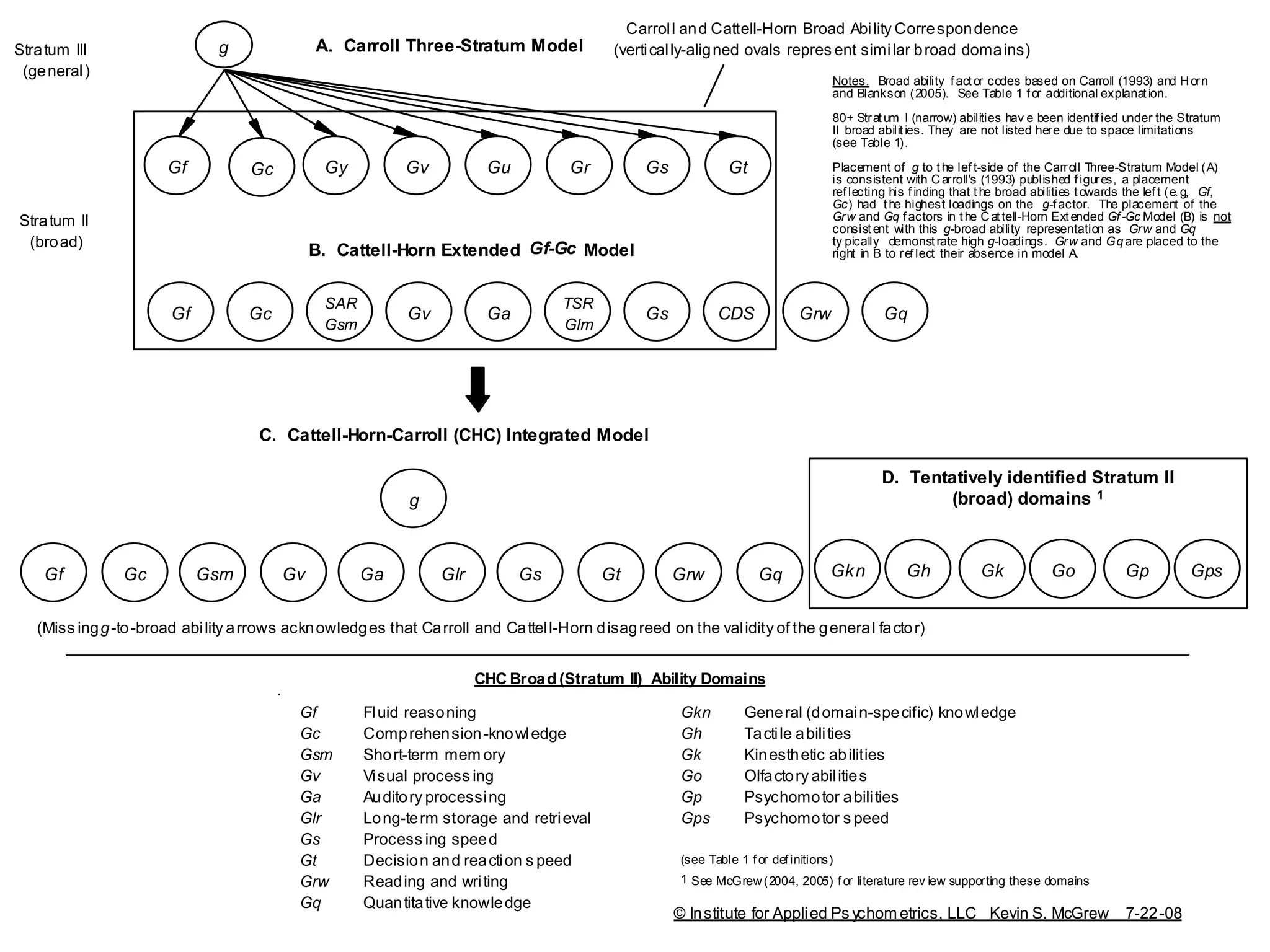 CHC theory 101: From general intelligence (g) to CHC theory | PPTX