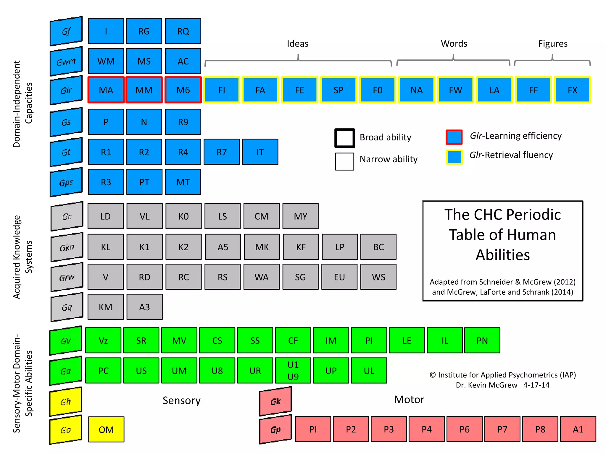 CHC theory 101: From general intelligence (g) to CHC theory | PPTX