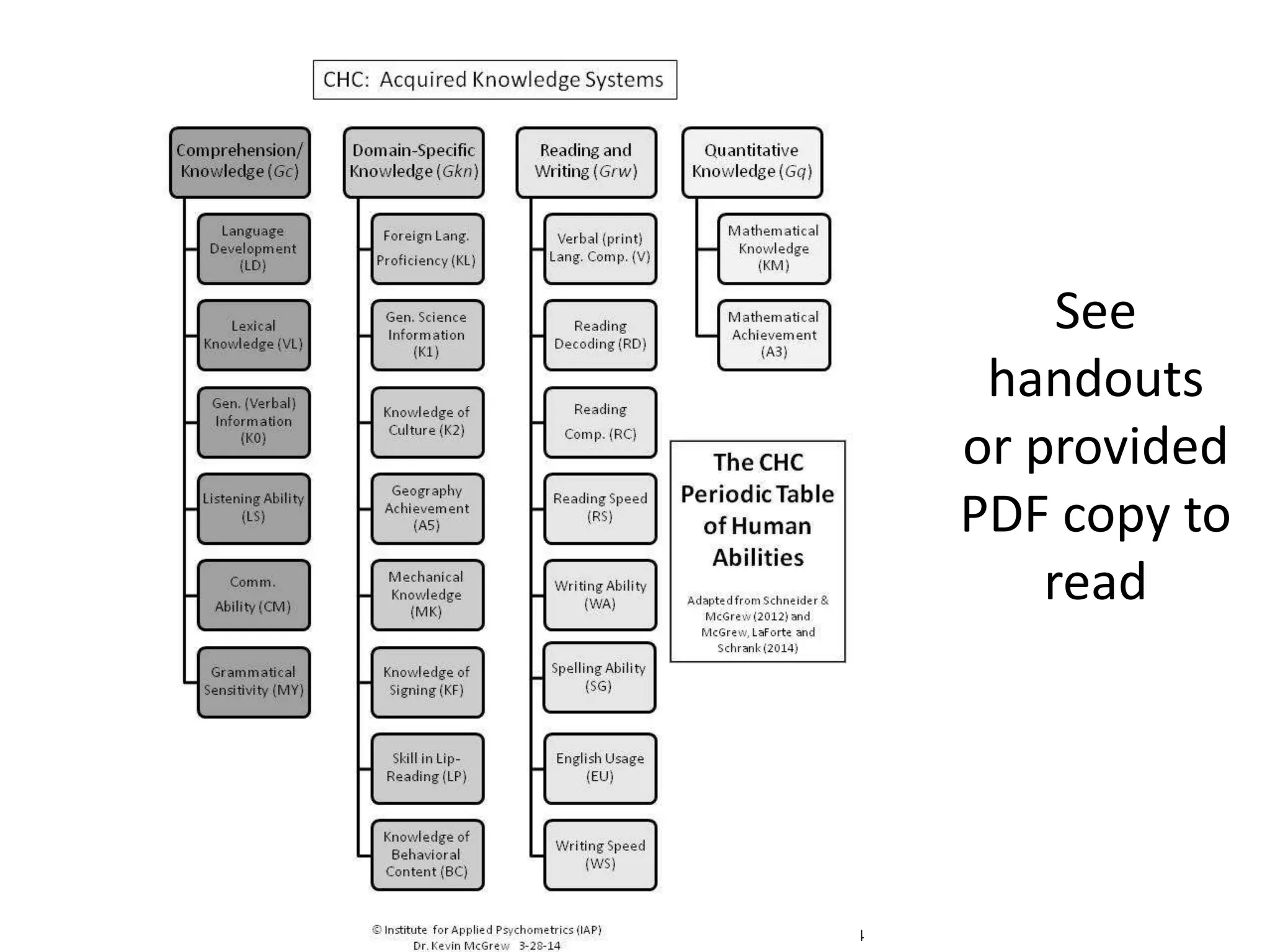 CHC theory 101: From general intelligence (g) to CHC theory | PPTX