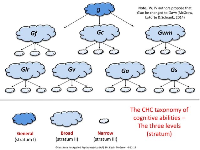 CHC theory 101: From general intelligence (g) to CHC theory | PPTX