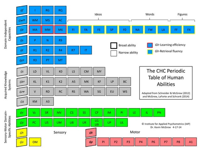 CHC theory 101: From general intelligence (g) to CHC theory | PPTX