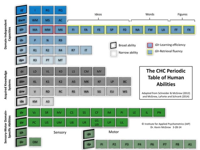 CHC theory 101: From general intelligence (g) to CHC theory | PPTX