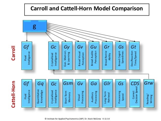 CHC theory 101: From general intelligence (g) to CHC theory