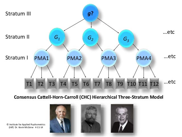 CHC theory 101: From general intelligence (g) to CHC theory