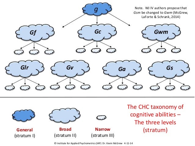 CHC theory 101: From general intelligence (g) to CHC theory