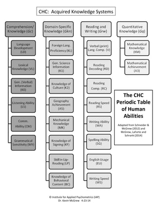 CHC Theory Codebook 2: Cognitive definitions | PPT