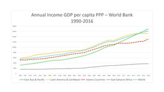 Islamic World, Governance and Economy | PPT